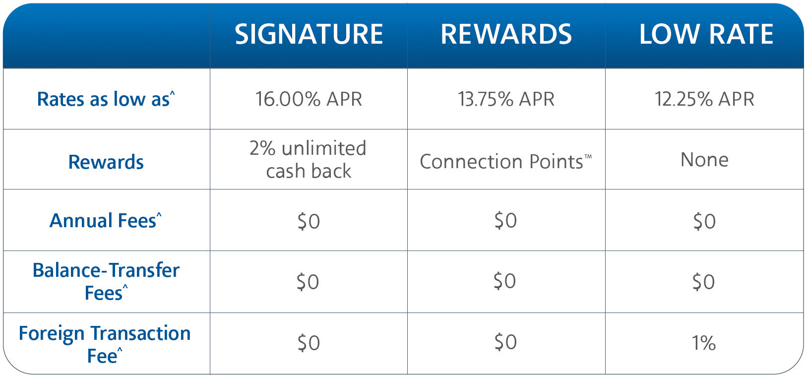 Credit Card Balance Transfer Offer